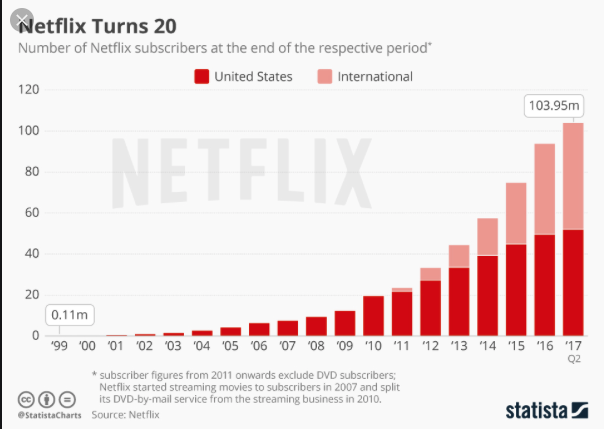 Why Most Netflix Charts Start in 2012: A History of Netflix Subscribers ...