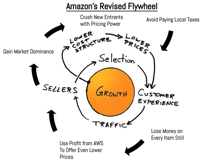 The Flywheel Is a Lie! Distinguishing Between Ecosystems, Business ...