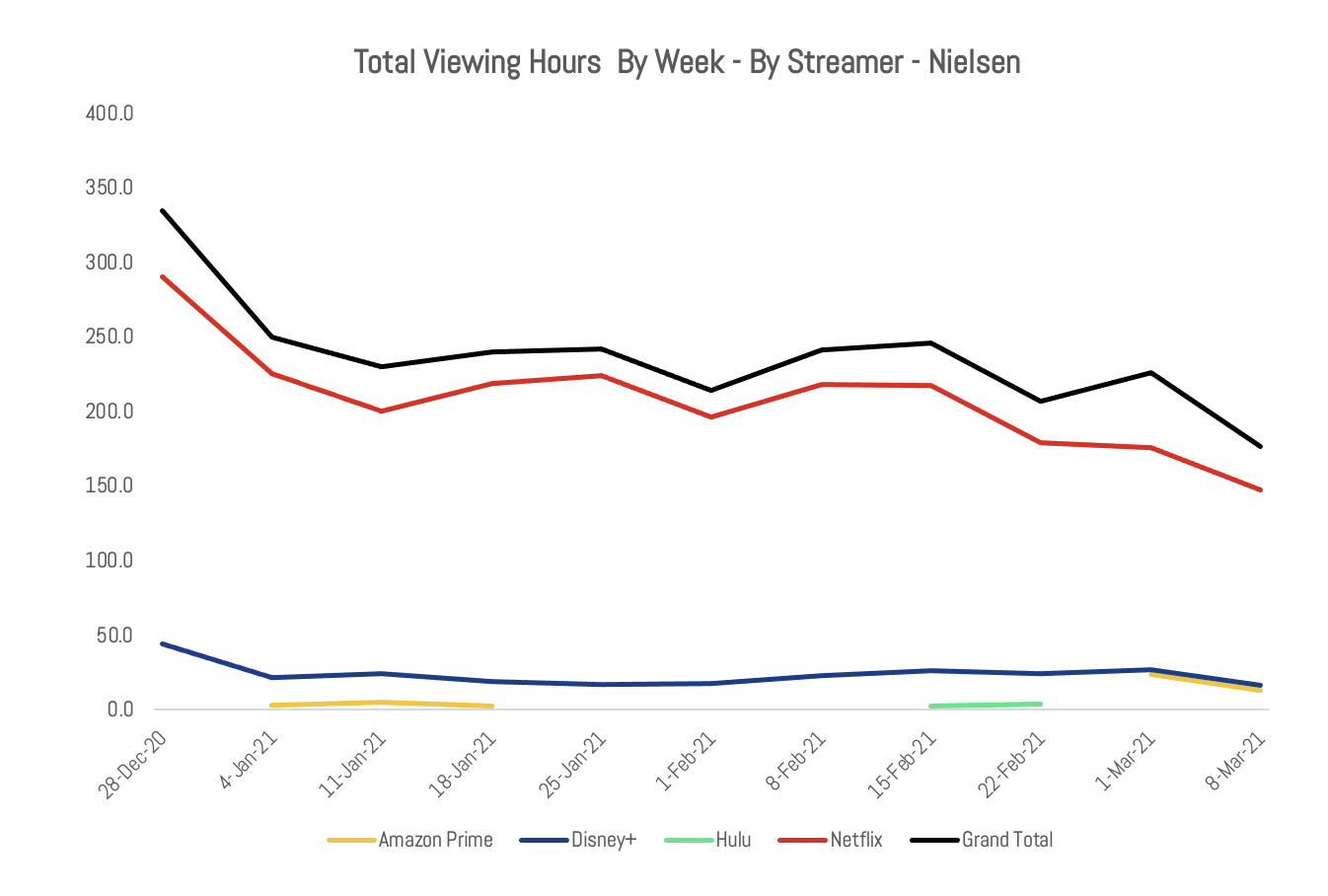 What to Make of Streaming’s Viewership Decline? - Entertainment ...