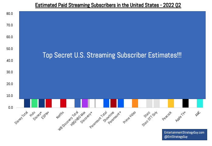 My U.S. Subscriber Estimates For Q2 of 2022 - Entertainment Strategy Guy