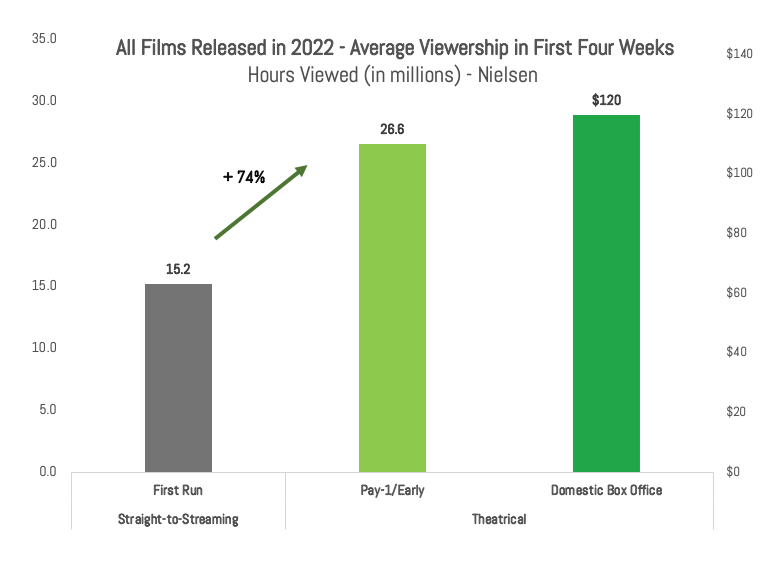 The Data Is In: Theatrical Films Massively Outperform Straight-To ...