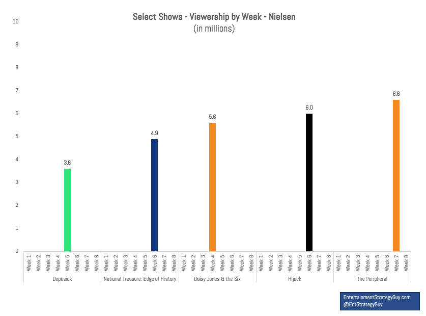 How Often Do Shows Make the Ratings Charts After a Slow Start ...