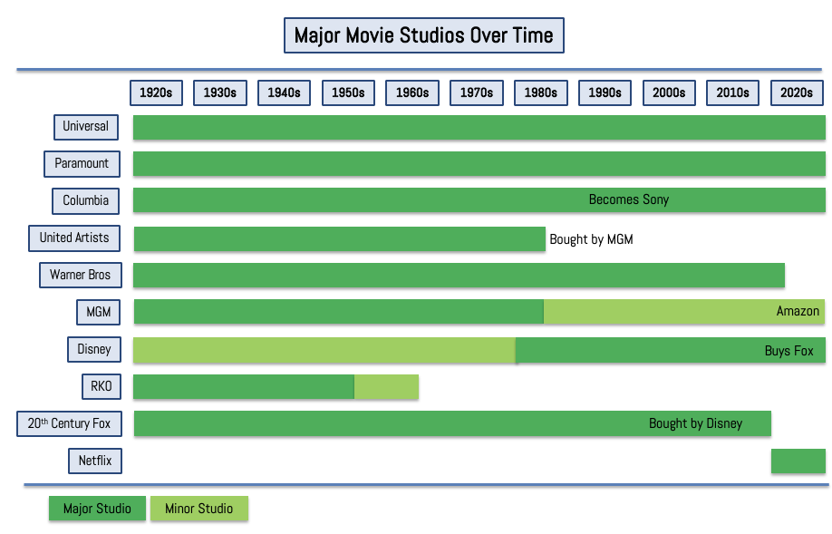 There Have Always Been Six Movie Studios...Until Now - Entertainment ...
