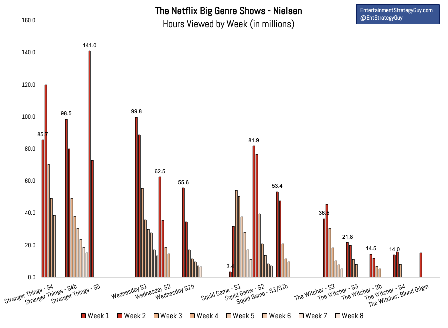 Streaming is Smashing Records All Over the Place - Entertainment ...